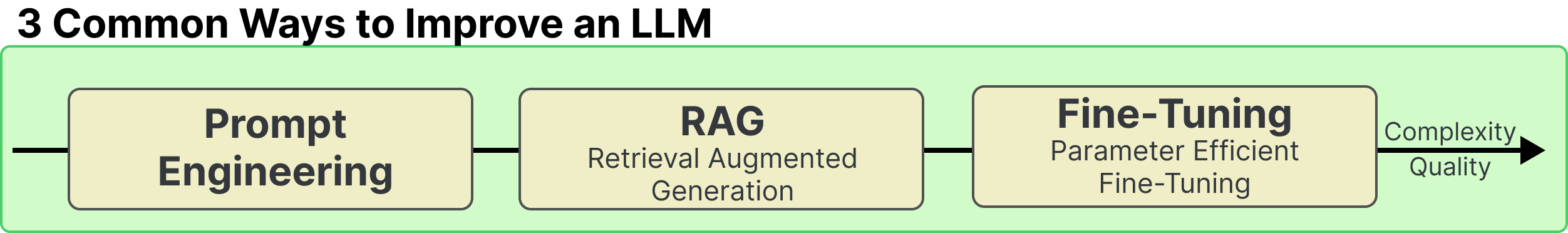 3 Ways To Improve Your Large Language Model