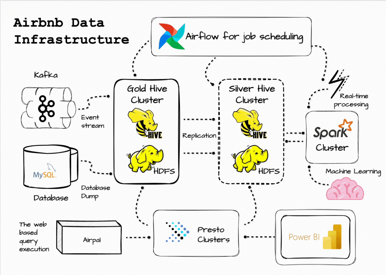 GroupBy # 40: Data Infrastructure at Airbnb - by Vu Trinh