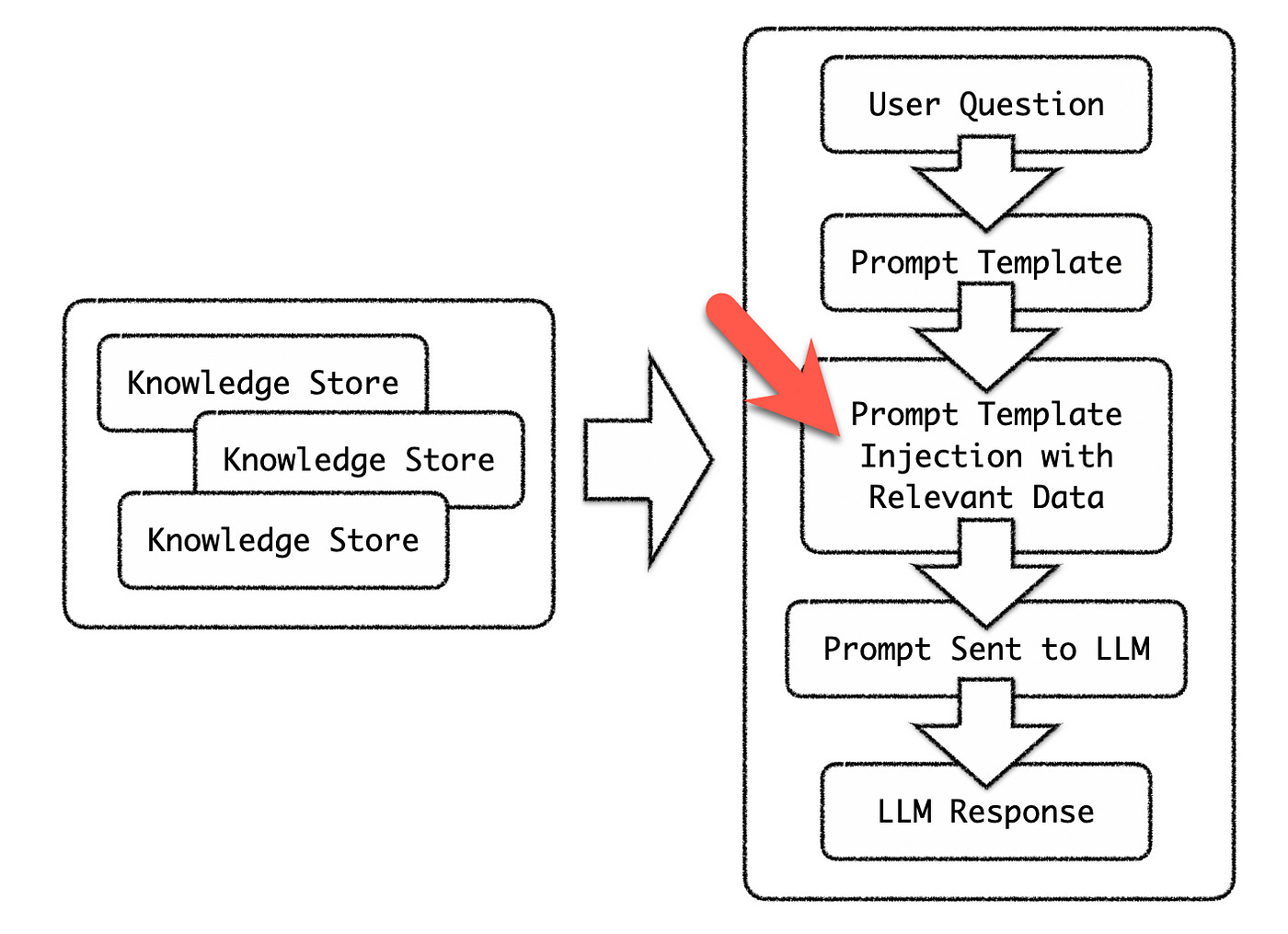 Scaleable Prompt Pipelines For LLMs
