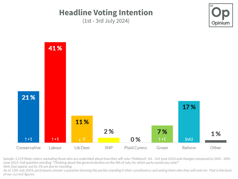 Opinium’s final poll of the 2024 UK general election campaign