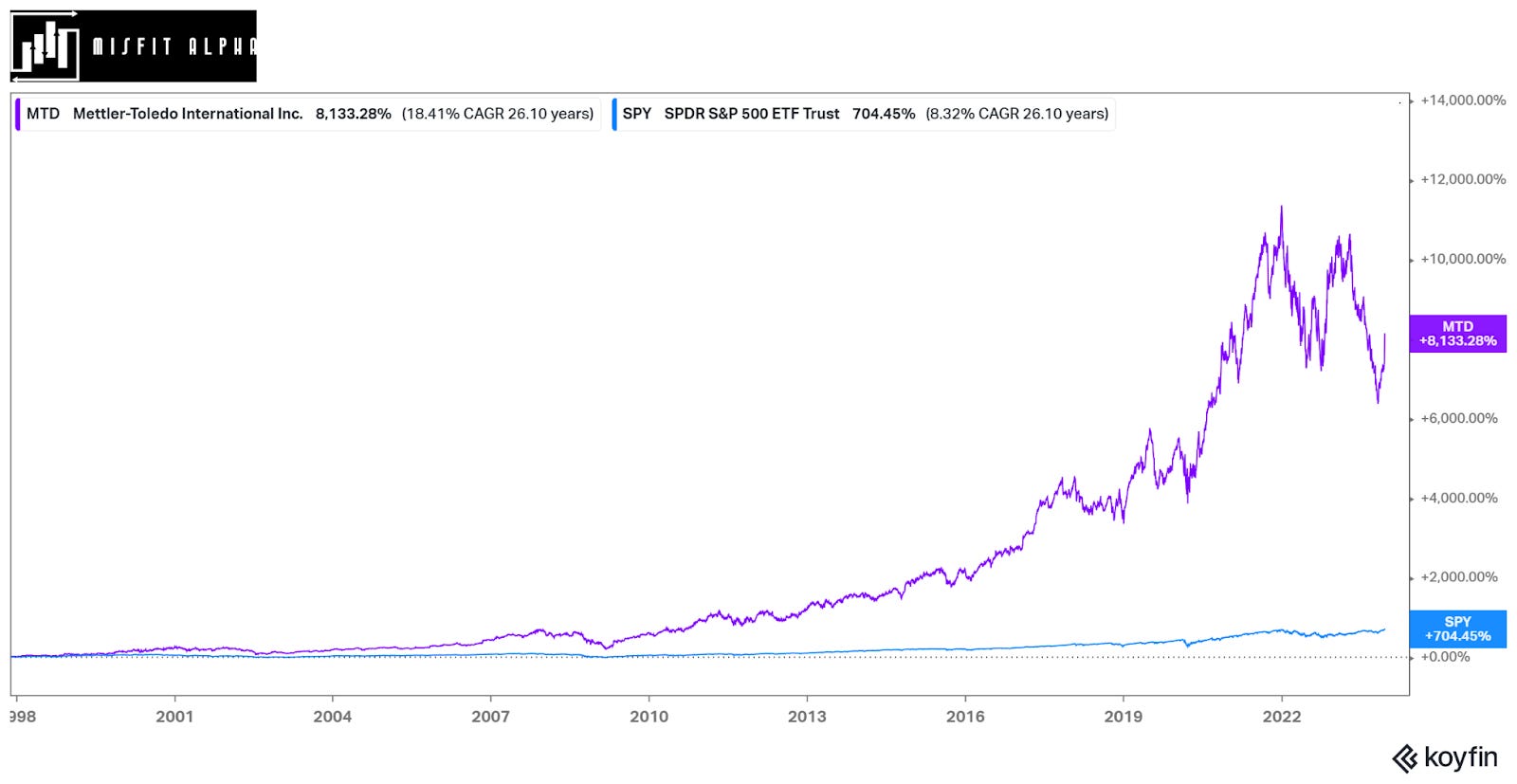 The Misfits: Mettler-Toldeo International (MTD)