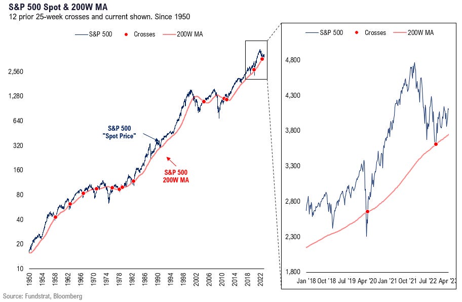 Long-term S&P 500 average, plus cross-market risk metric, M2 money ...