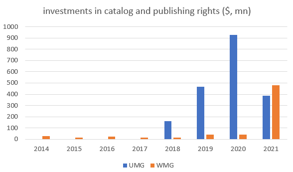 [UMG, WMG] record labels and the music industry: opportunities and ...