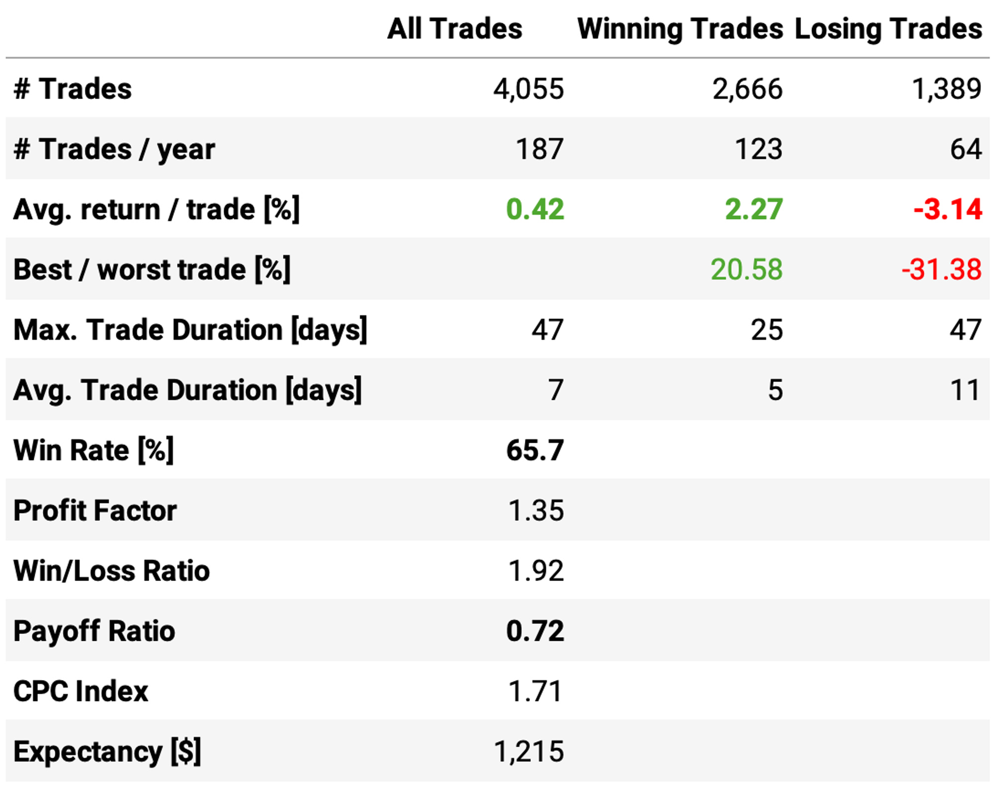 A Mean Reversion Strategy from First Principles Thinking