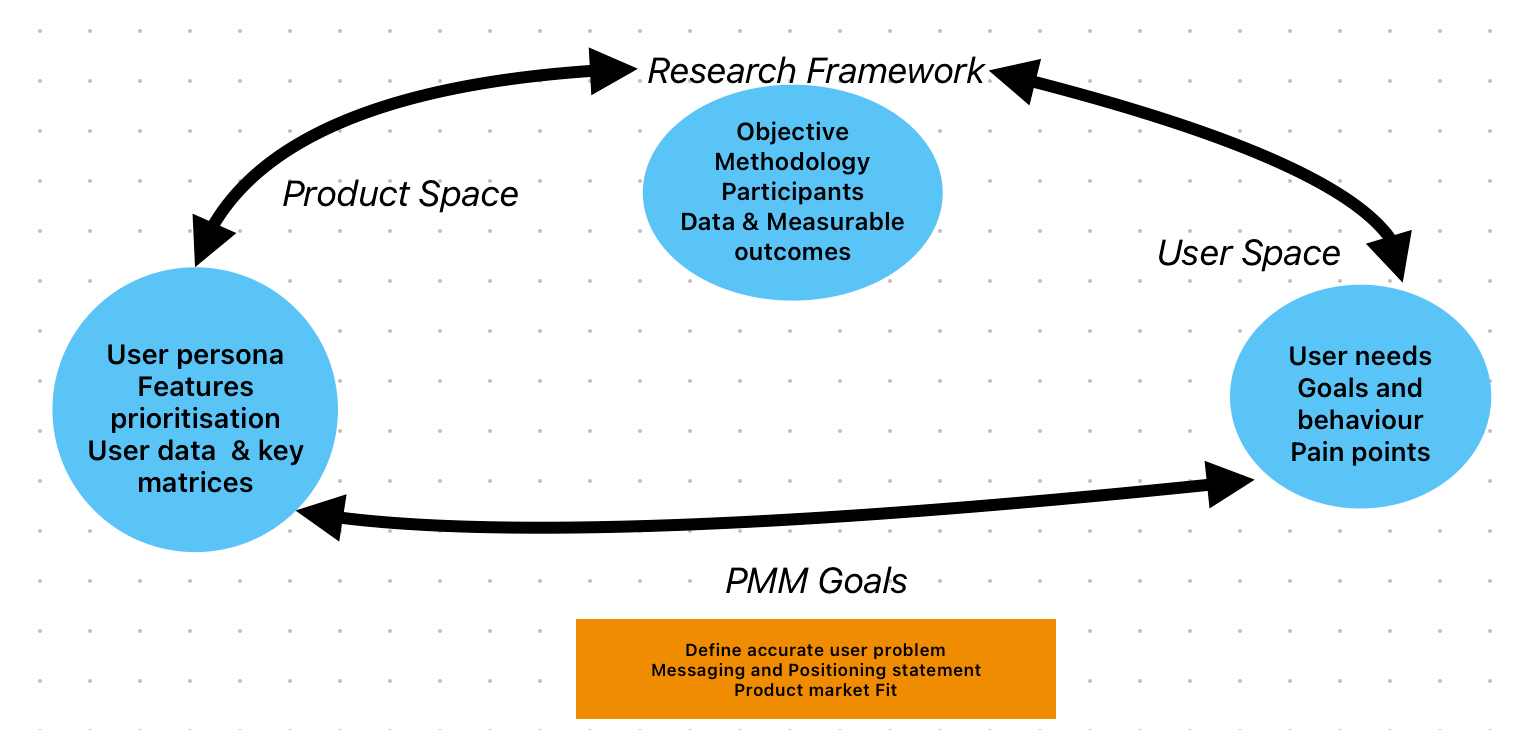 Why User Research is Essential for Product Marketing Managers
