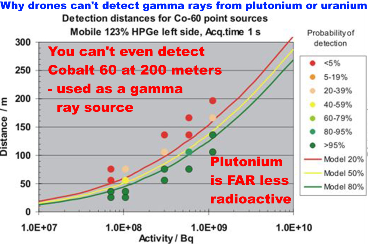 No the New Jersey drones are NOT searching for uranium or plutonium ...
