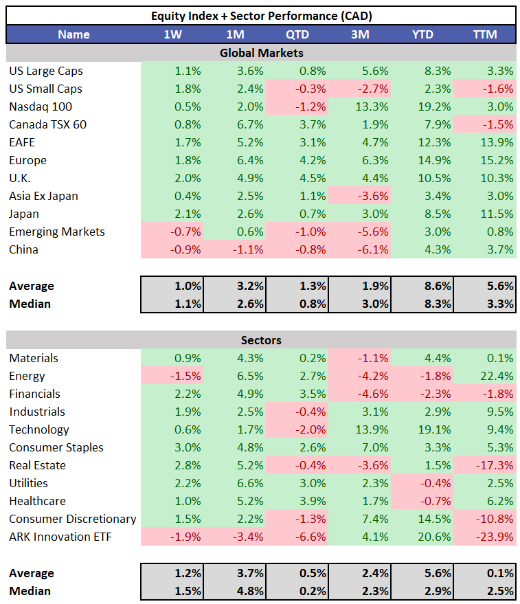 Daily Charts - Economic Indicators 📉 - by Andrew Sarna
