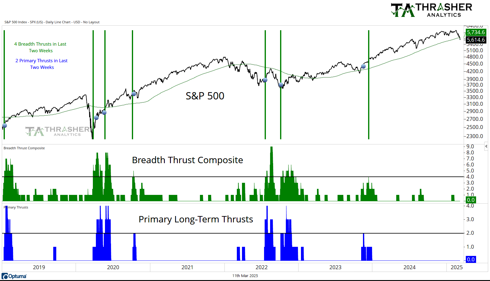 Breadth Update 3/11/2025 - Thrasher Analytics