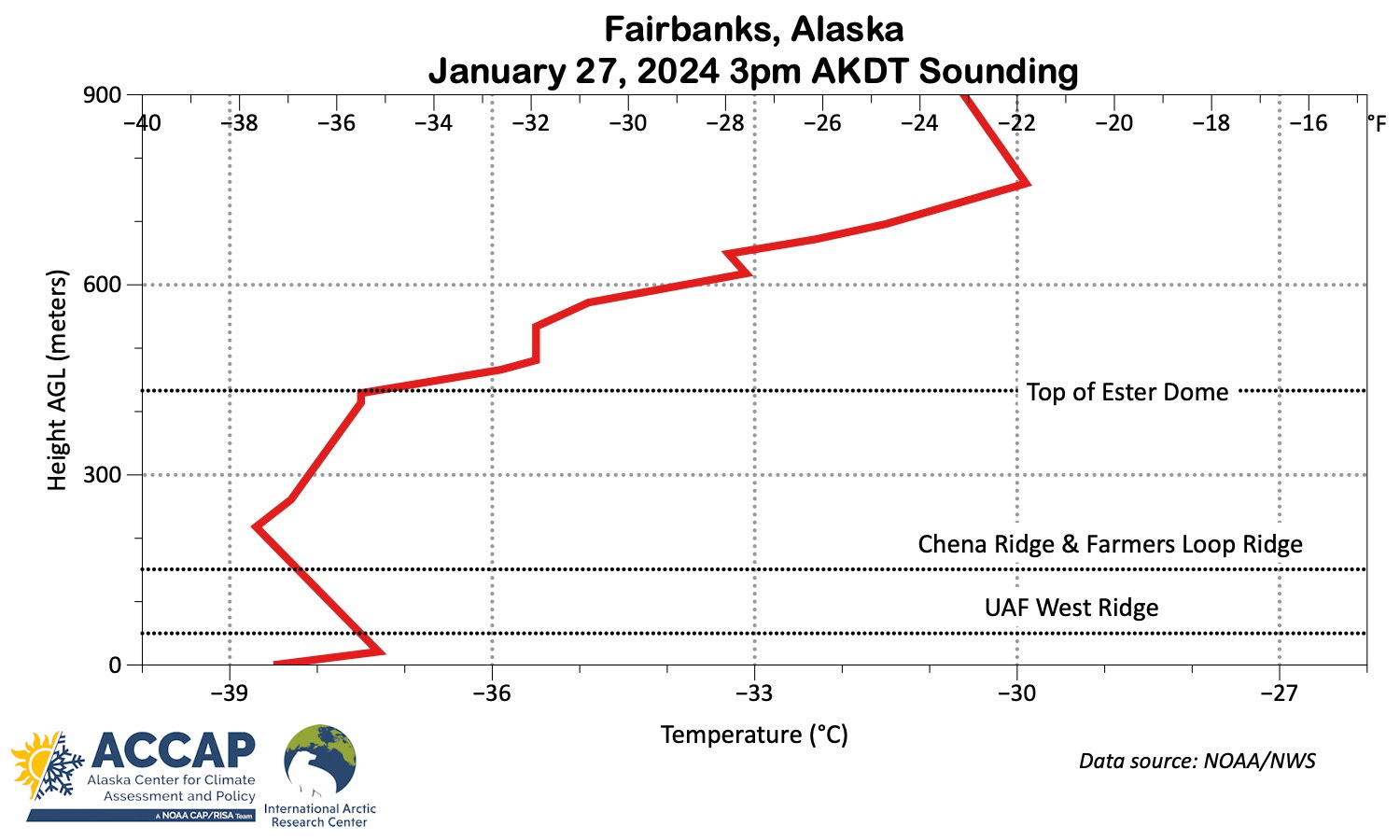 Late January 2024 Cold Snap in Alaska - by Rick Thoman