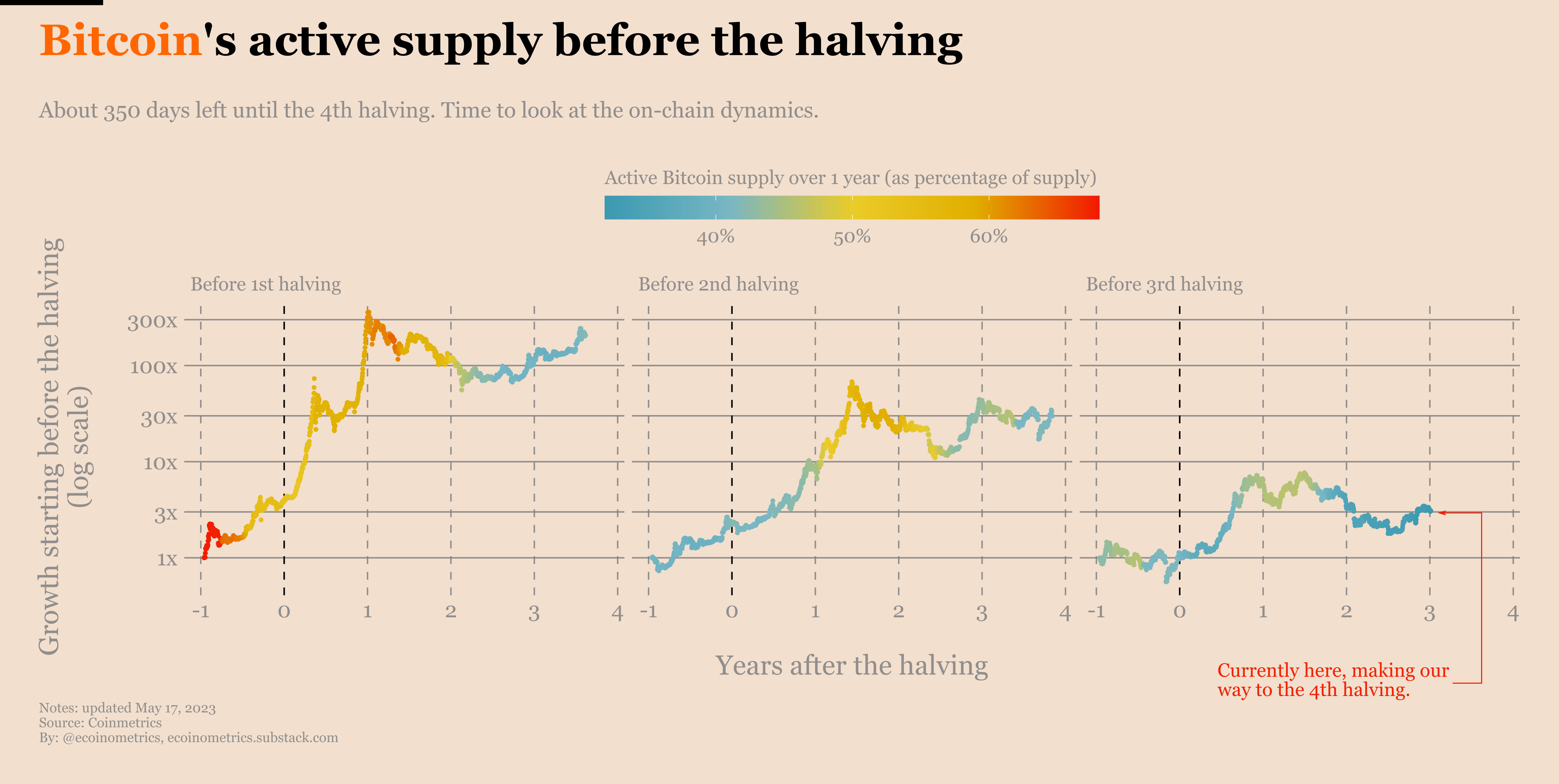 Ecoinometrics - Five Bitcoin halving charts