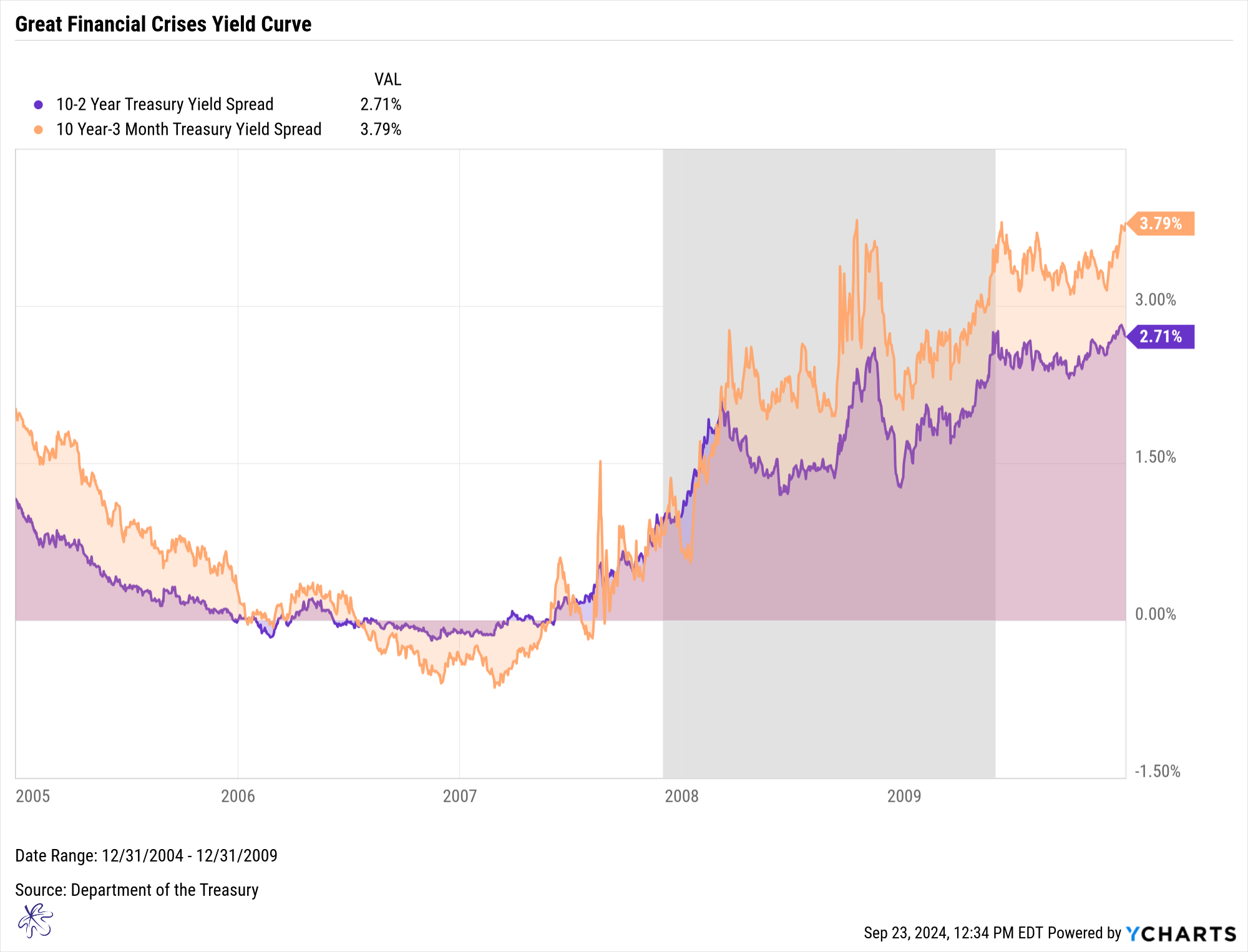 What Happens When the Yield Curve Steepens: Lessons from 3 Recessions