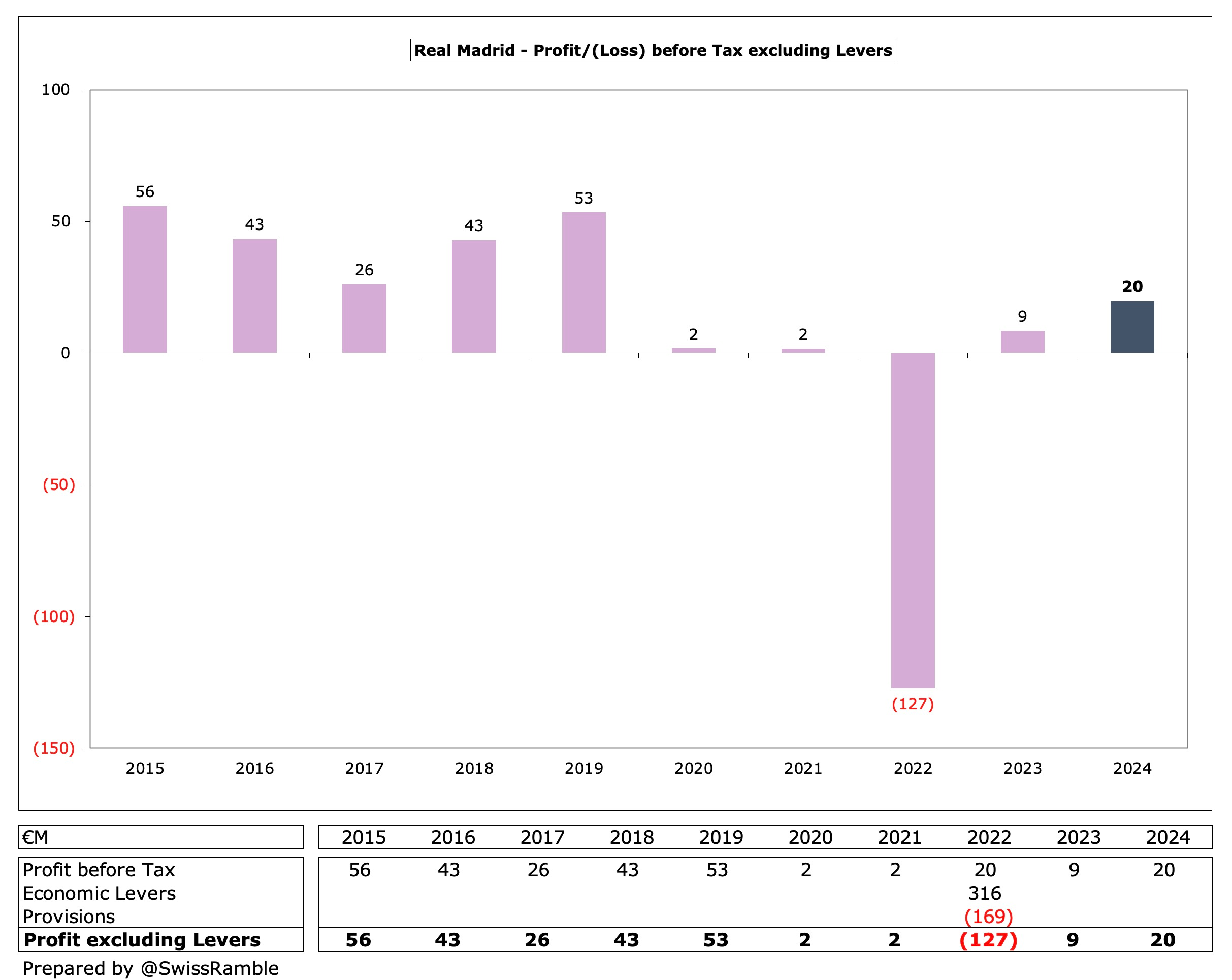 Real Madrid Finances 2023/24 - The Swiss Ramble