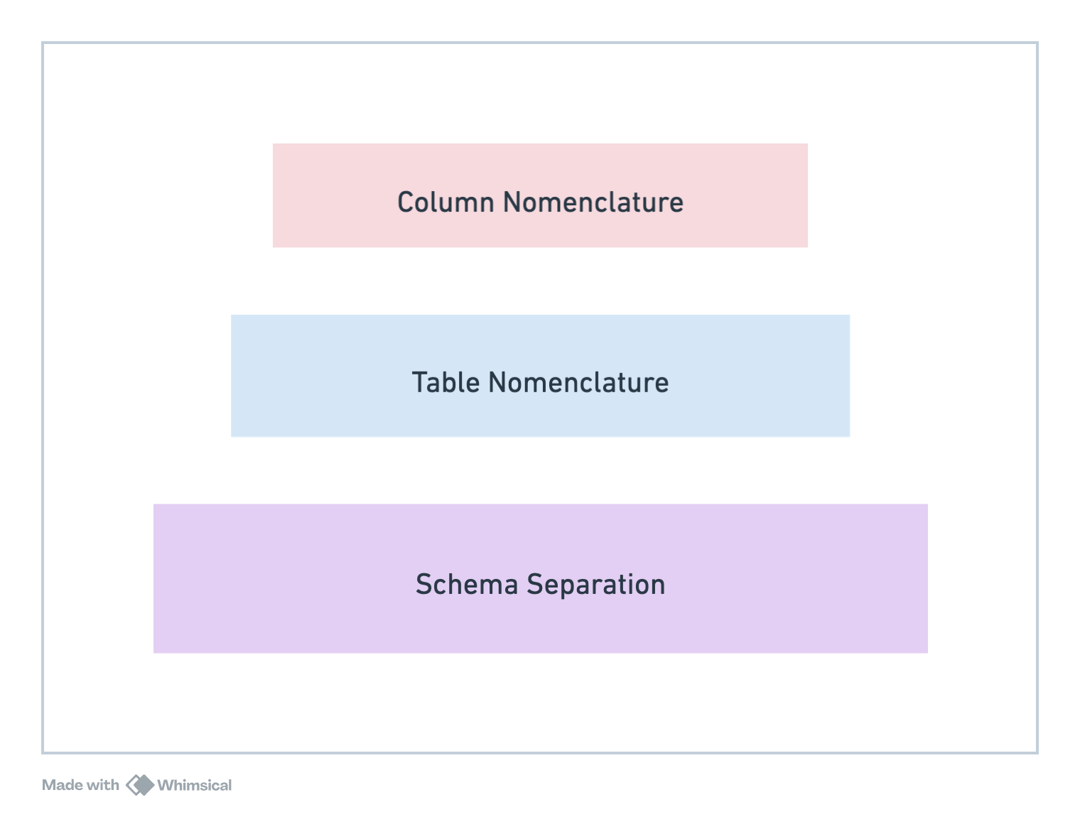 Designing Data Warehouses for Better Understanding