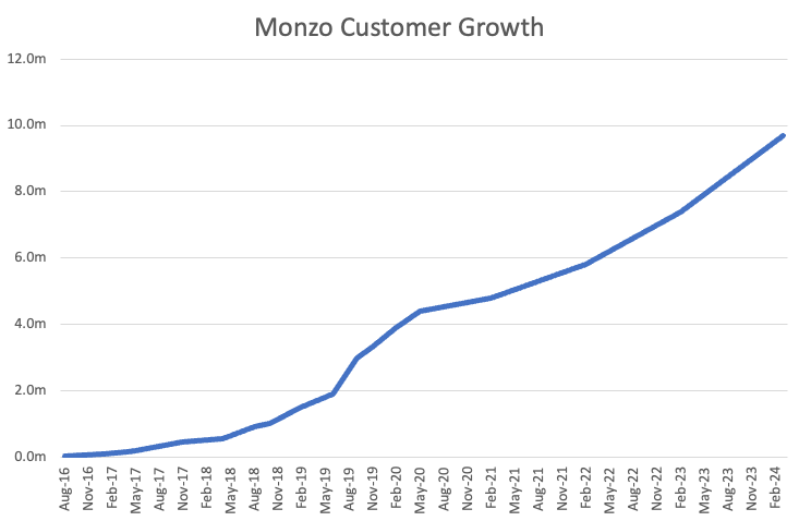 Monzo. And More. - by Marc Rubinstein - Net Interest