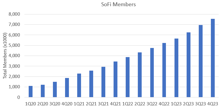 What Drives SoFi's growth? - Data Driven Investing