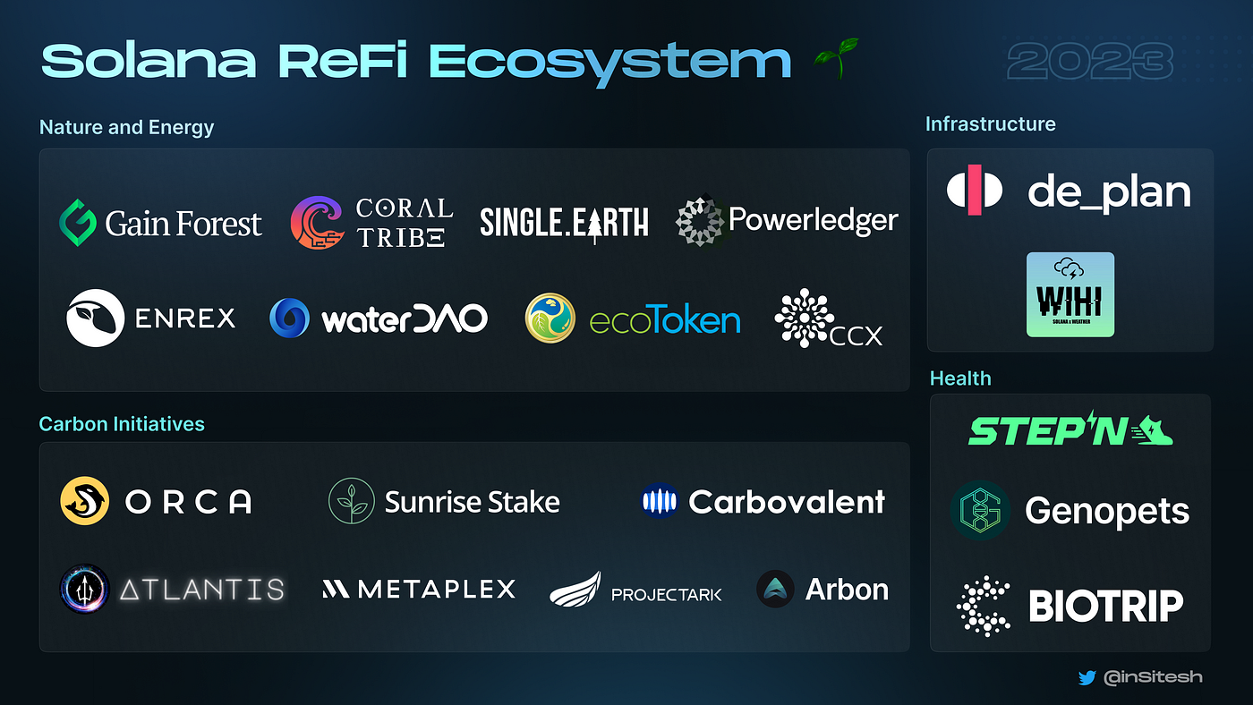 The State of Solana ReFi — A Deep Dive