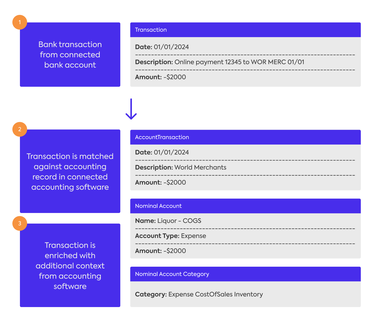 Case study: What is bank transaction categorization?; Emerging Embedded Finance products: ERPs ...