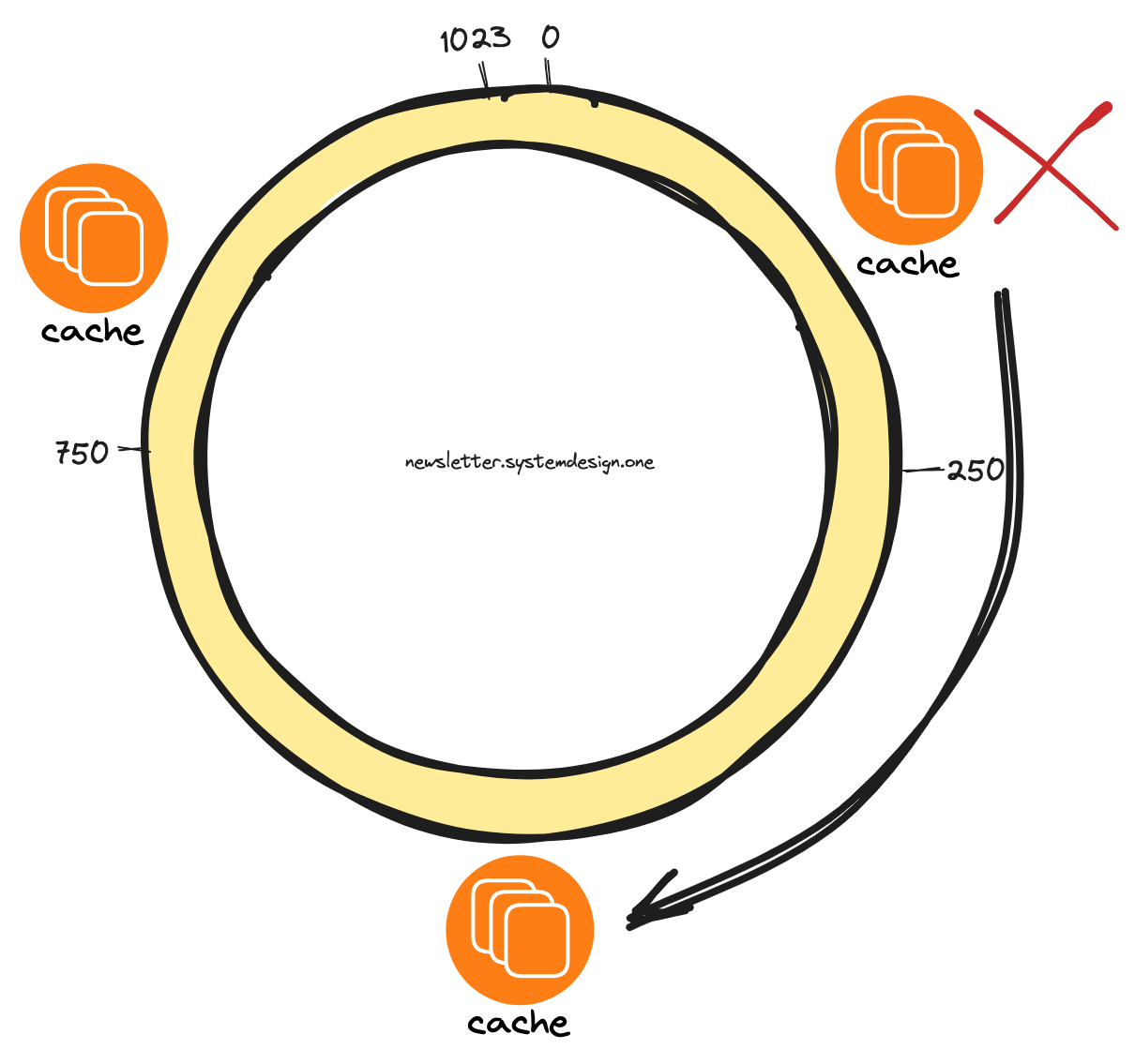 What Is Consistent Hashing? - by Neo Kim
