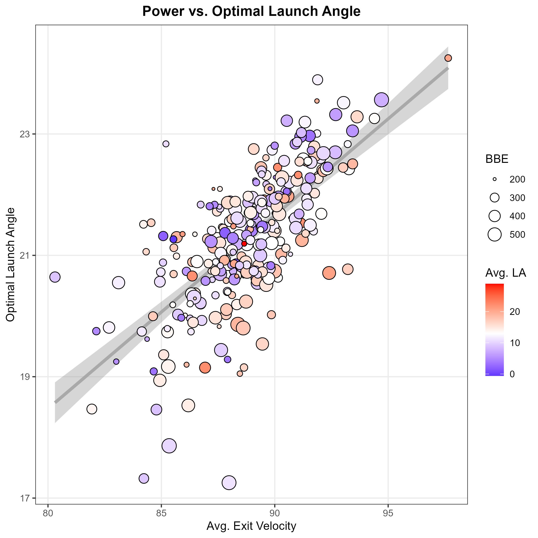 What Makes A Launch Angle Good? - by Drew Haugen