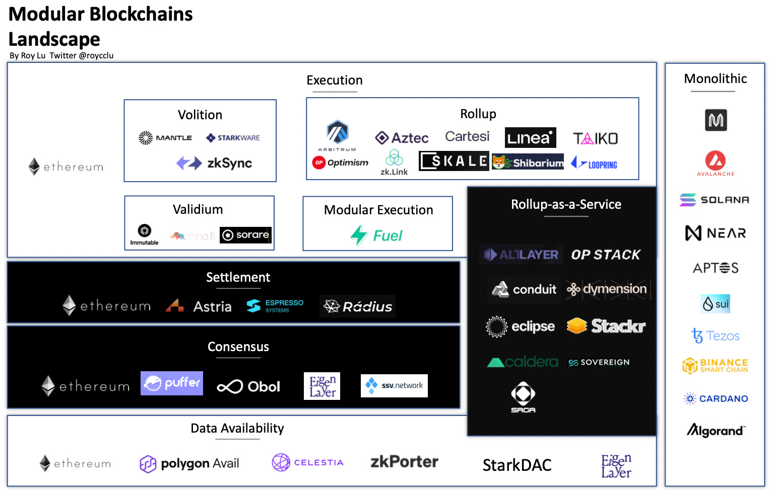 State of Modular Blockchains - by Roy Lu - Roy Deploy