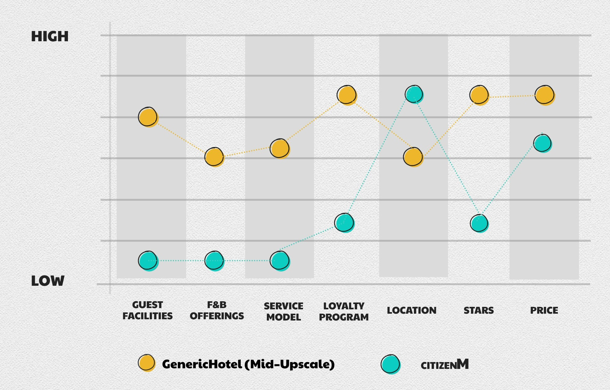 Hotel Innovation: The value-curve approach to redefine hospitality and ...
