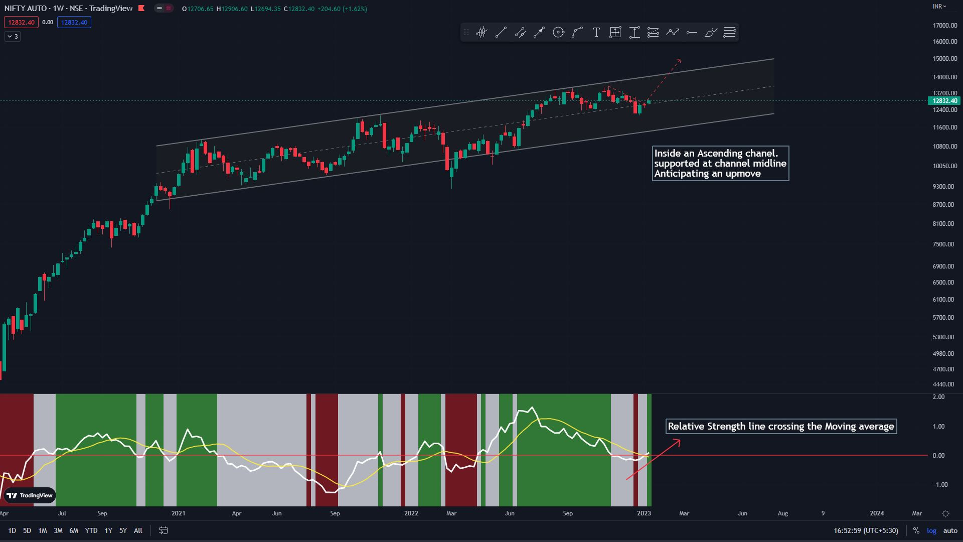 How to find the strongest stocks within a strong sector?
