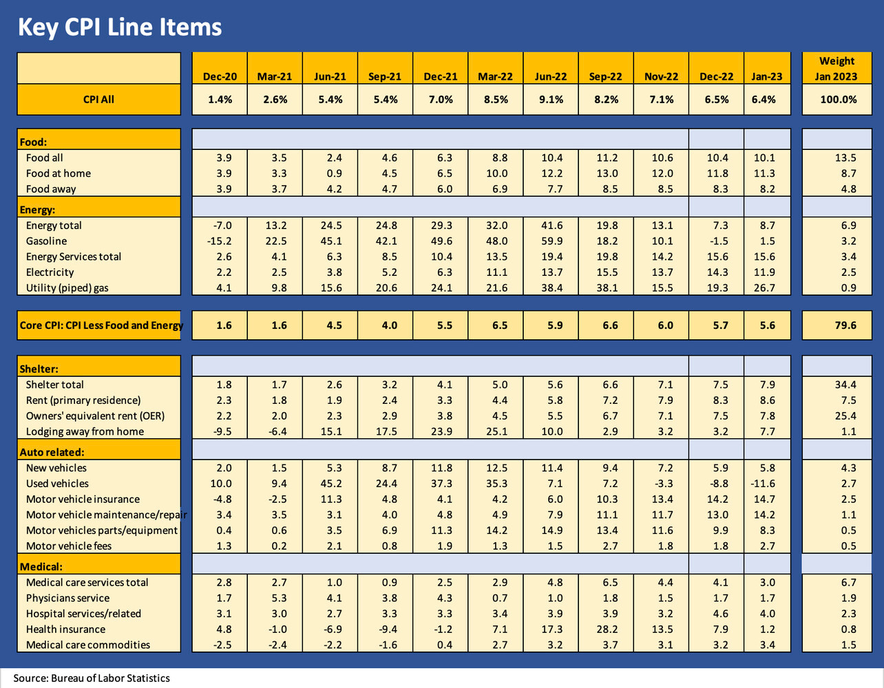 CPI: January Big 5 and Add-Ons - by Glenn Reynolds, CFA