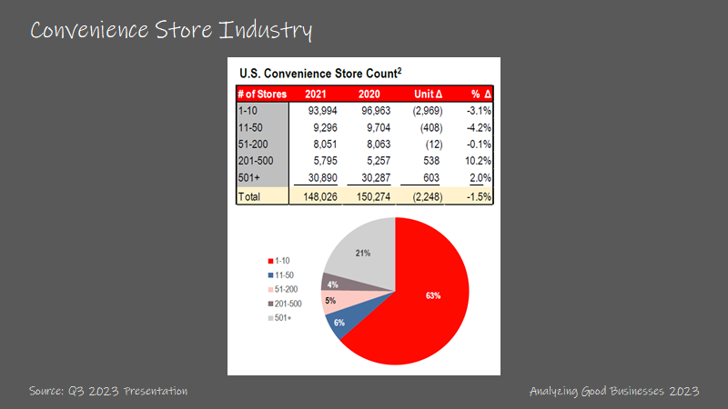 AGB 2023.3 - Casey's General Stores (CASY)