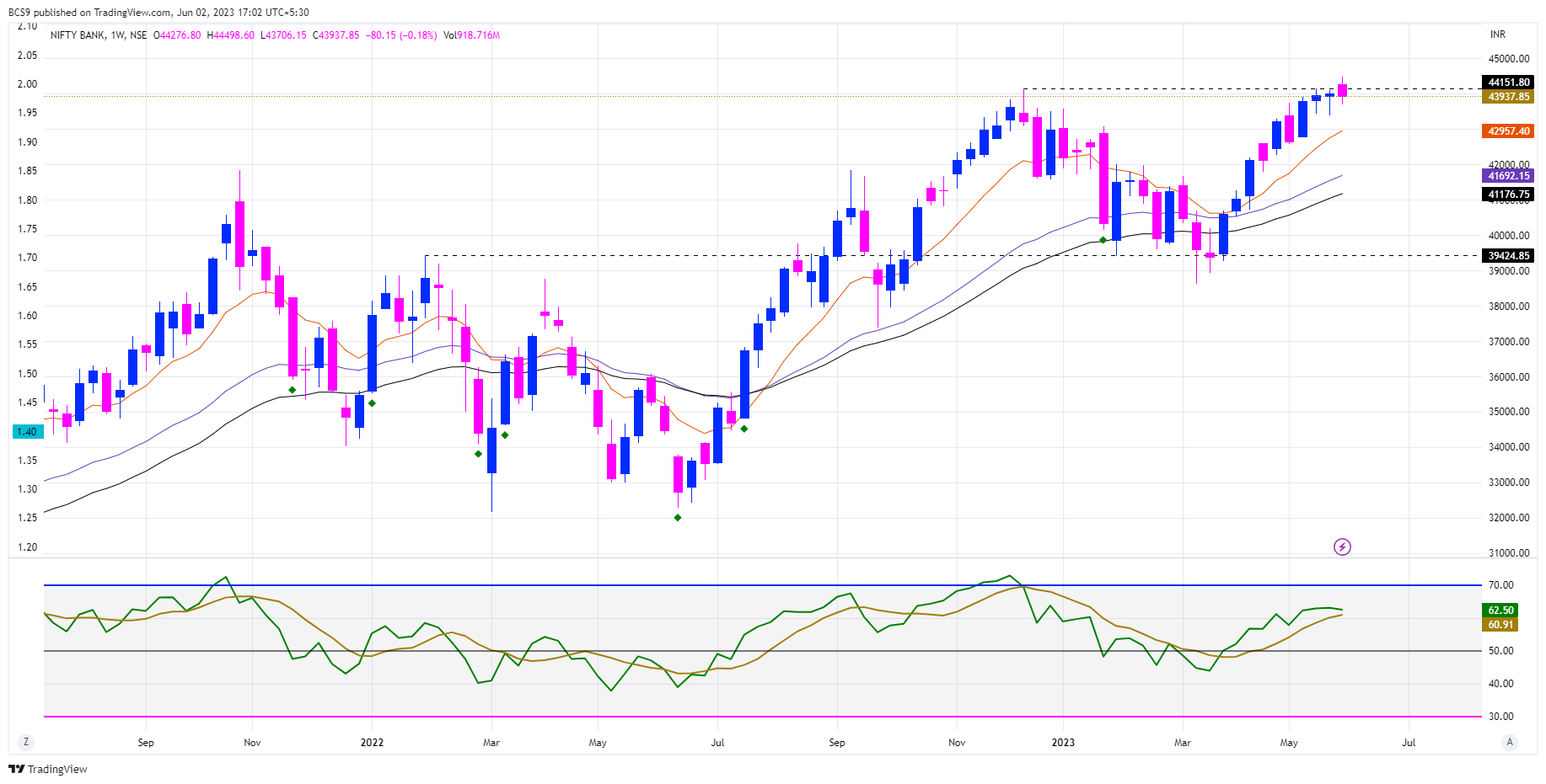 SECTORAL INDICES ROTATION WATCH - The MoneyMan Account