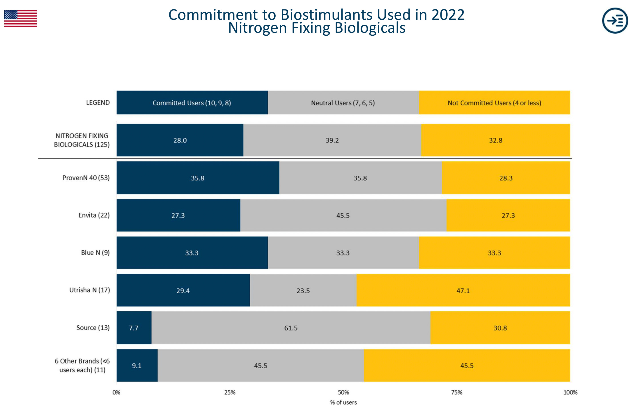 Tracking Biostimulants Farmer Survey from Stratus Ag Research