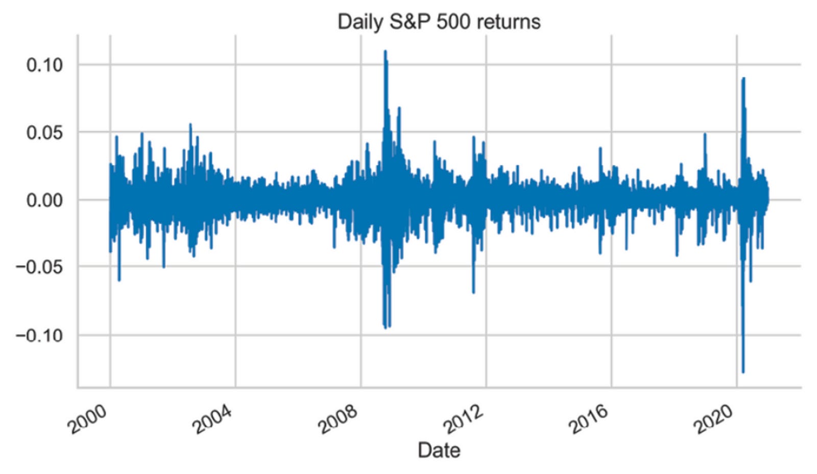 How To Explore Financial Time Series Data - Onepagecode