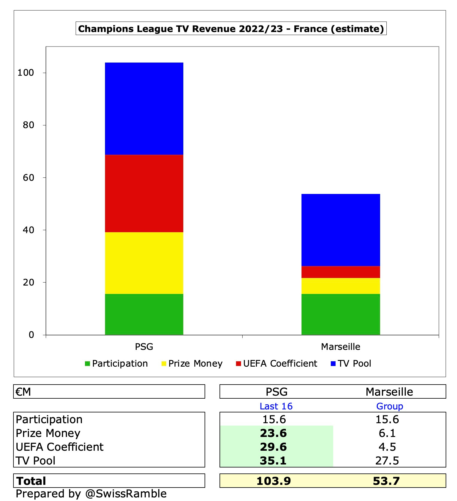 Champions League Revenue 2022/23 (estimate)