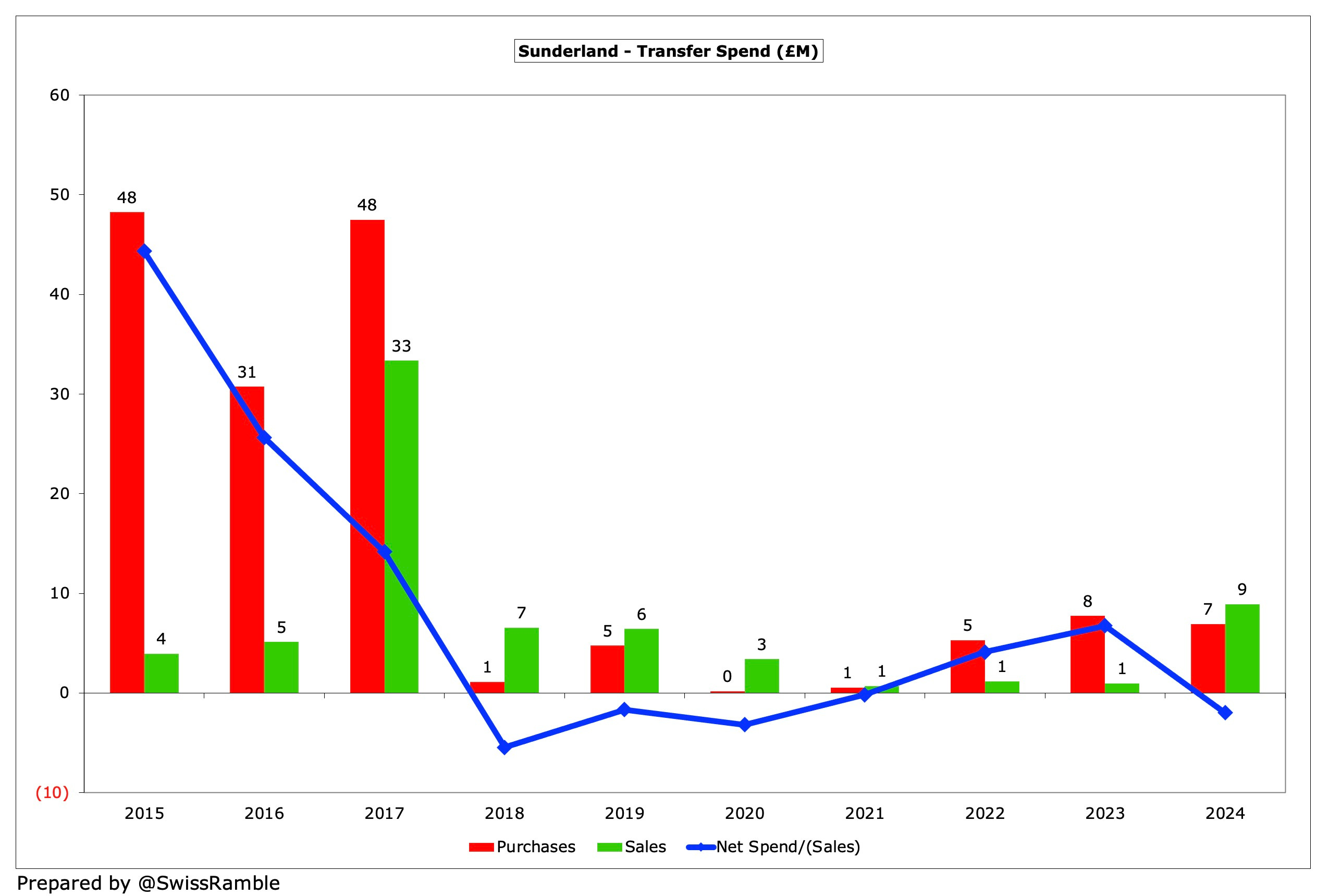 Sunderland Finances 2023/24 - The Swiss Ramble