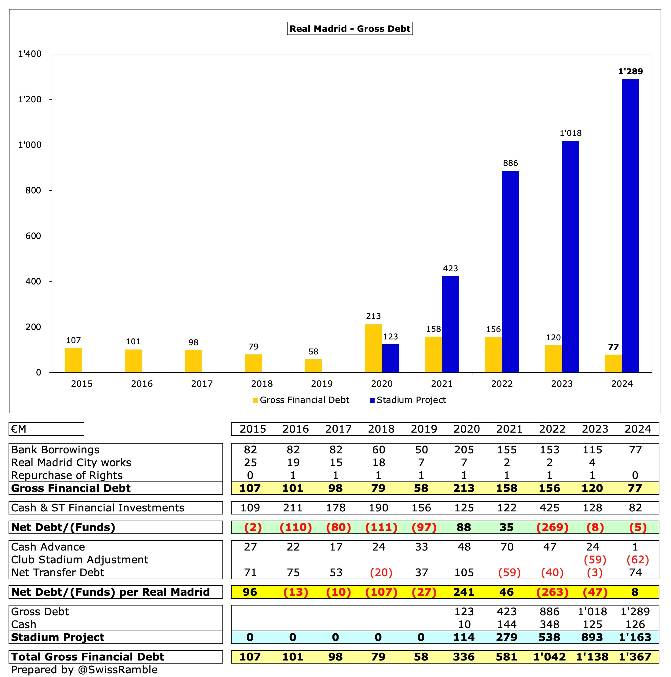 Real Madrid Finances 2023/24 - The Swiss Ramble