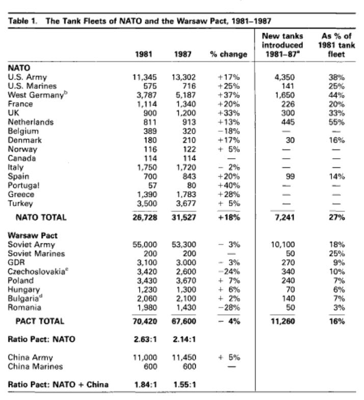 Chartbook #191 Tanks for Ukraine - by Adam Tooze