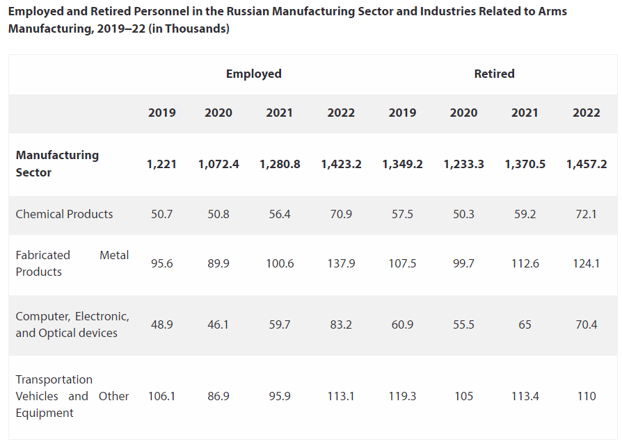 Workforce Shortages Plague Russian Arms Manufacturing
