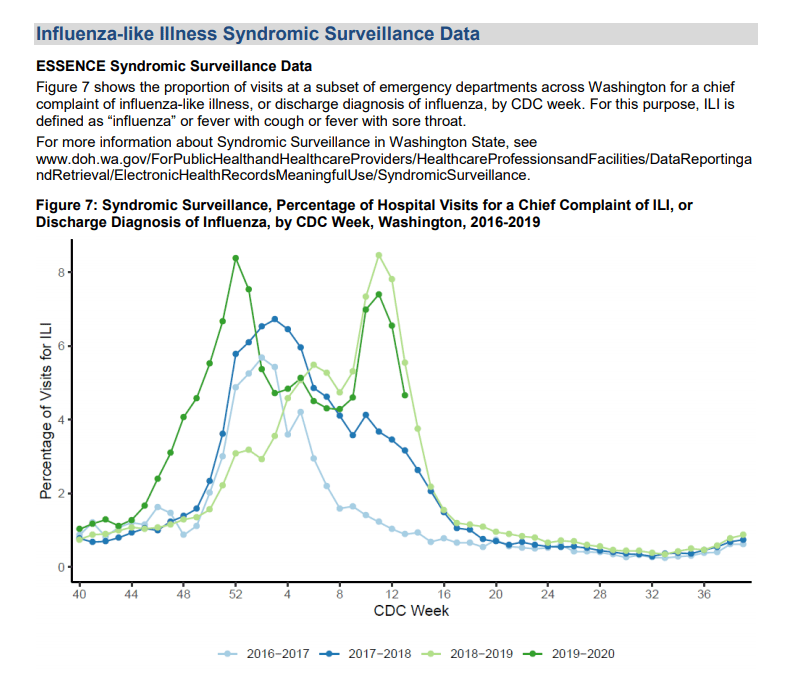 Influenza-Like-Illness probably tells the tale on early spread