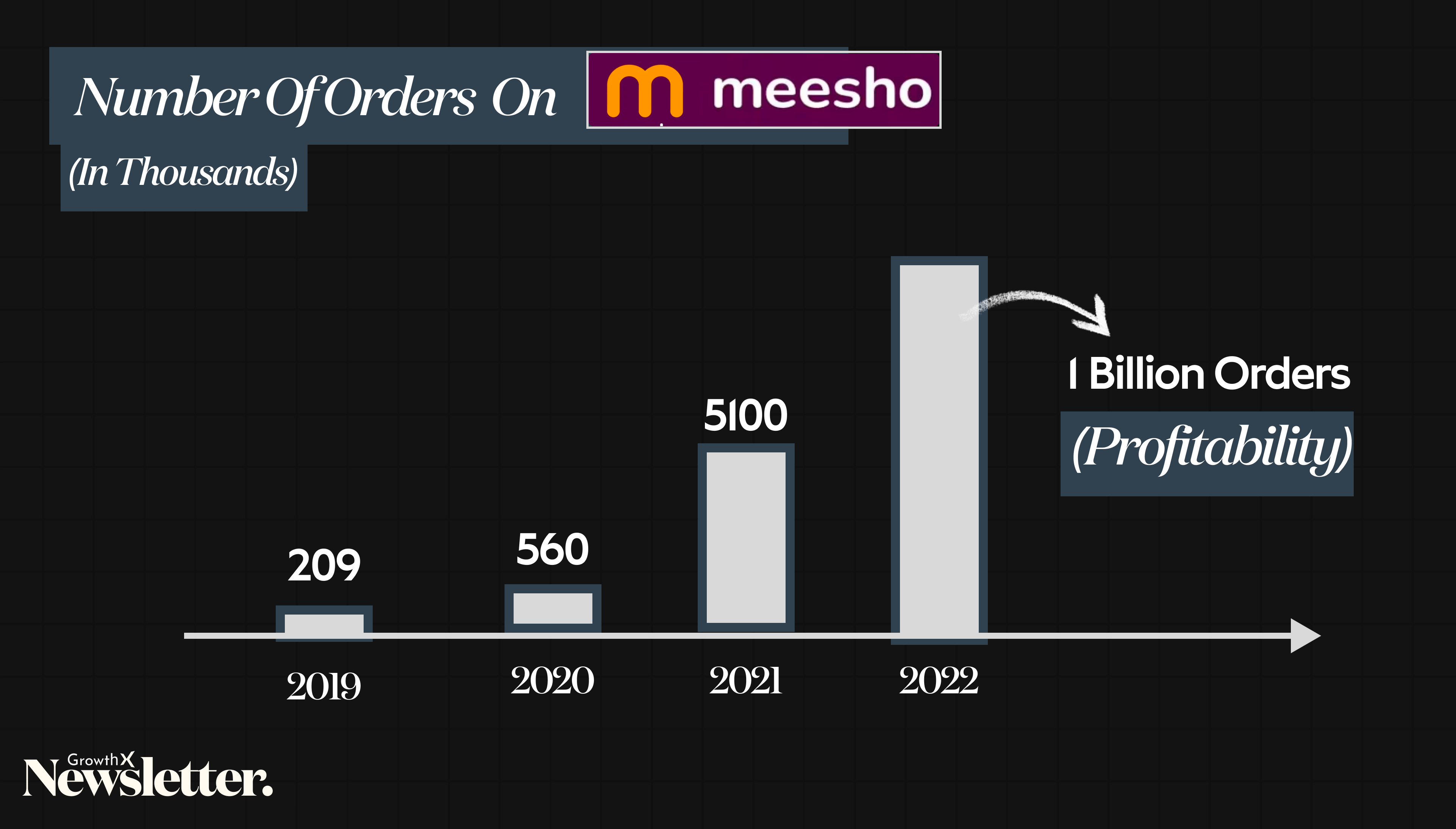 Meesho's Road To Profitability 💰 - by Abhishek