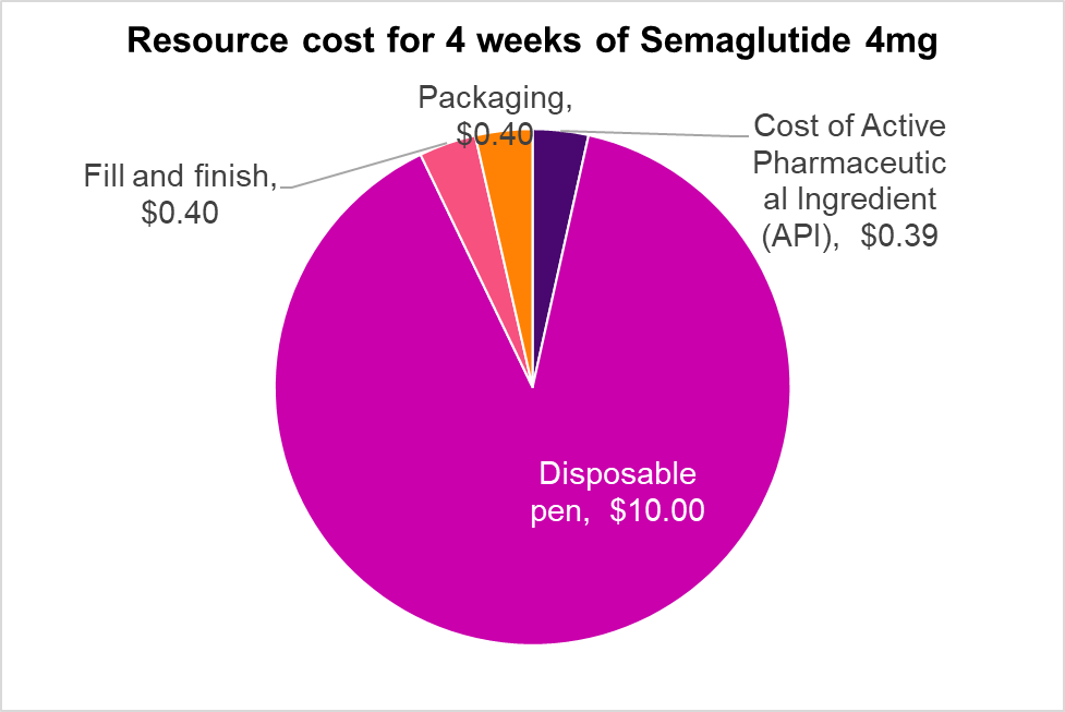 The cost of manufacturing GLP-1 anti-obesity drugs is low