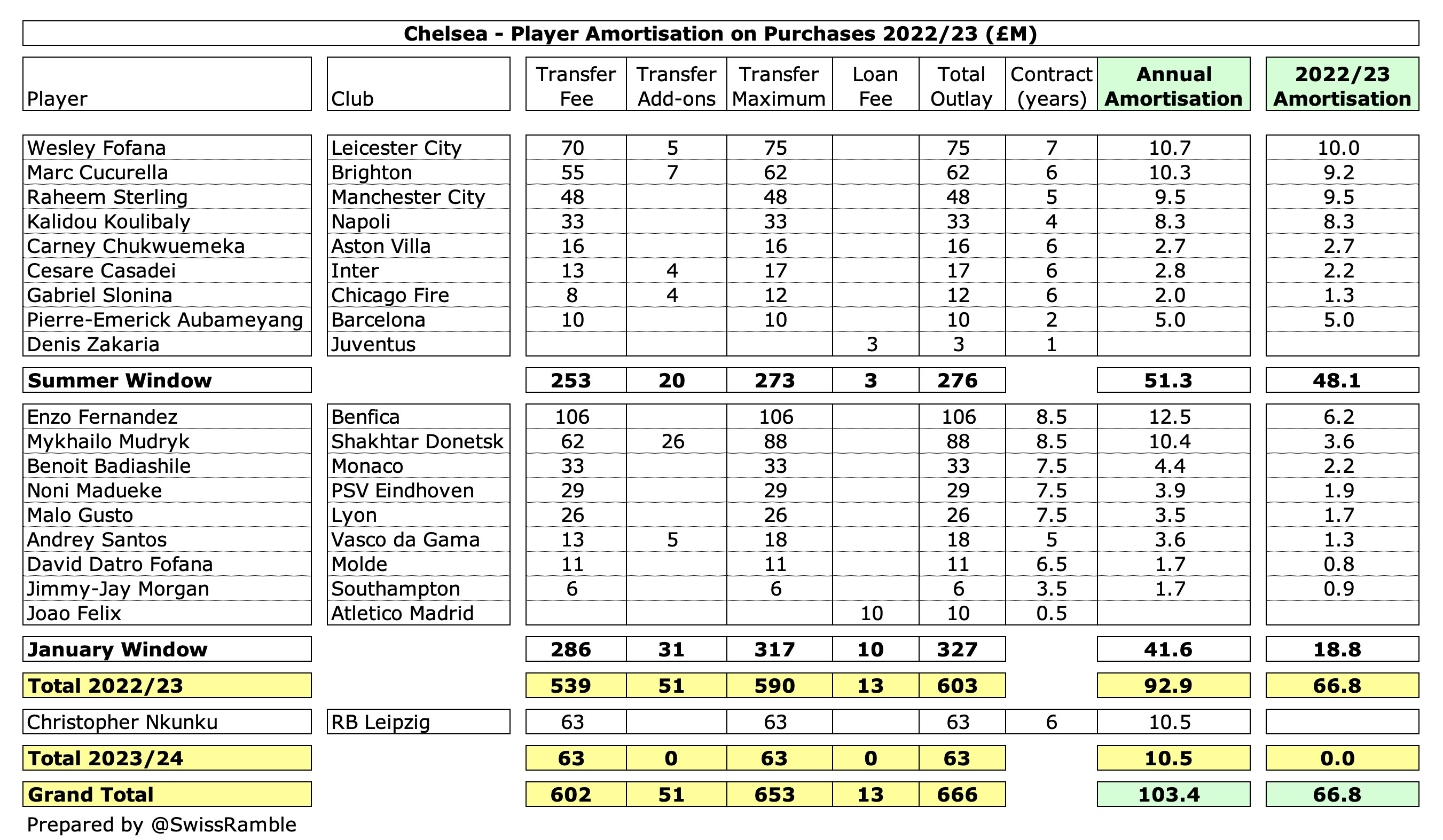 Chelsea Finances 2021/22 - The Swiss Ramble