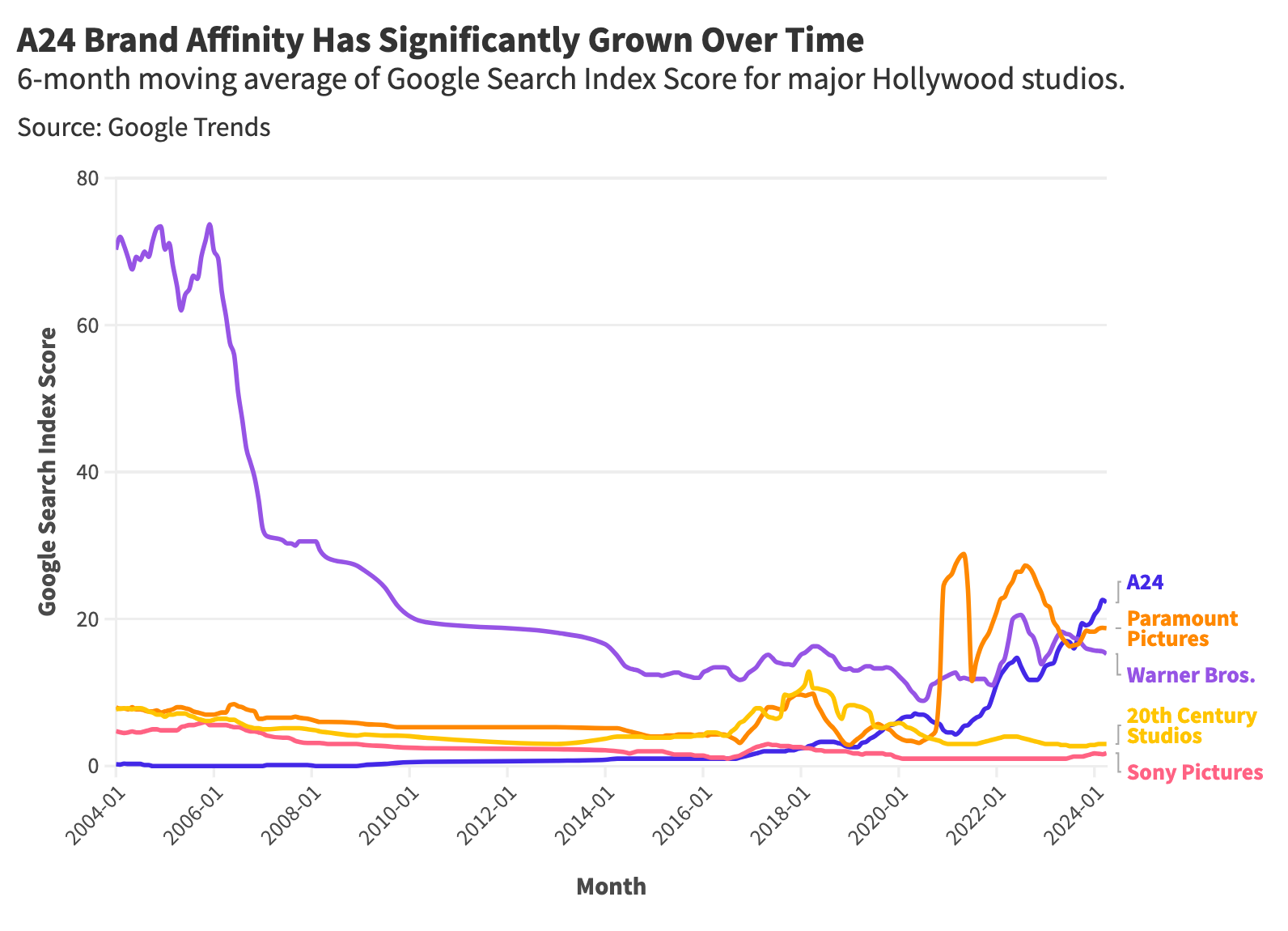 'Civil War' and the Rise of A24: A Statistical Analysis