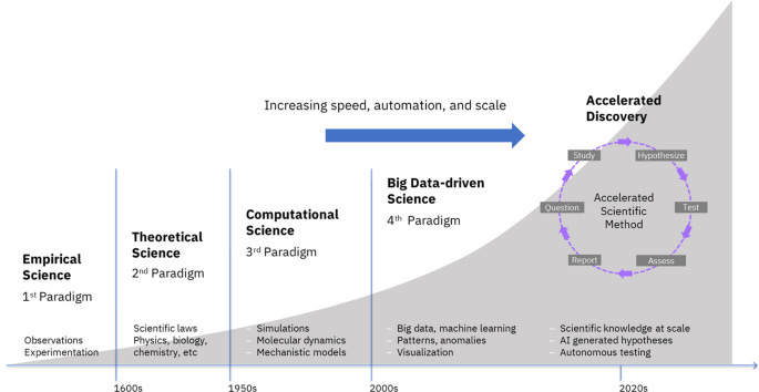 A New Paradigm — How AI and Robotics are Changing Materials Discovery
