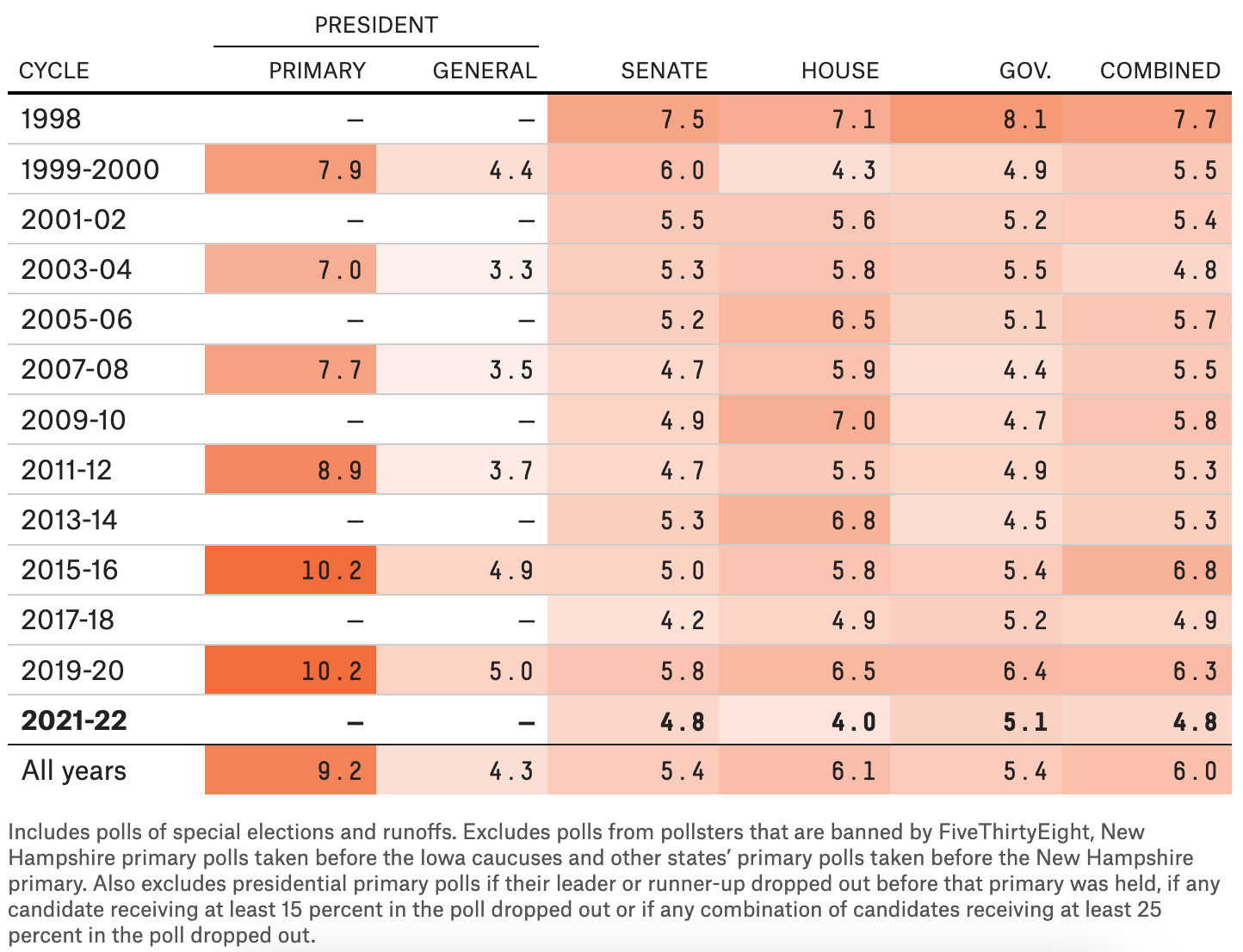 2022 election cycle among the most accurate in history for pollsters