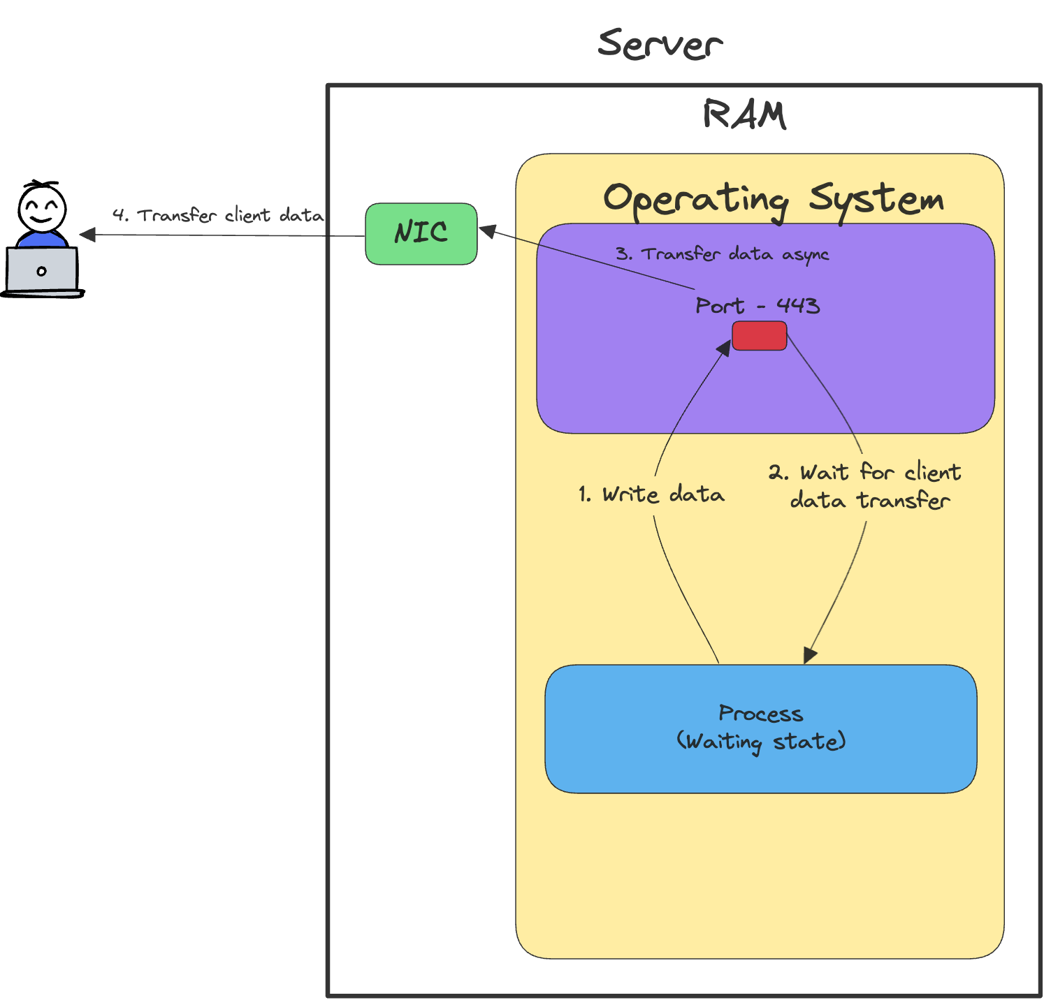 Scaling to Millions: The Secret Behind NGINX's Concurrent Connection ...