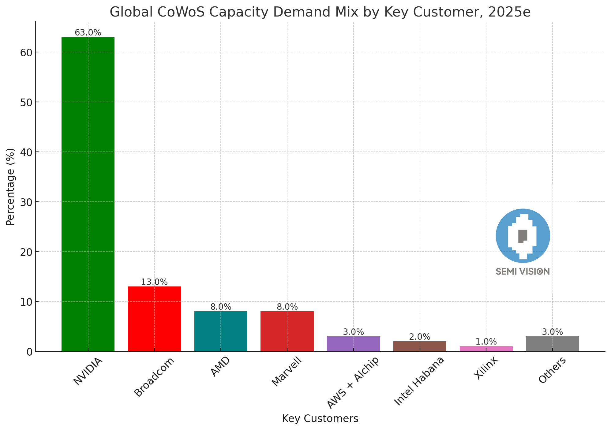 CoWoS Capacity Set to Skyrocket by 2026: Massive Growth in Advanced ...