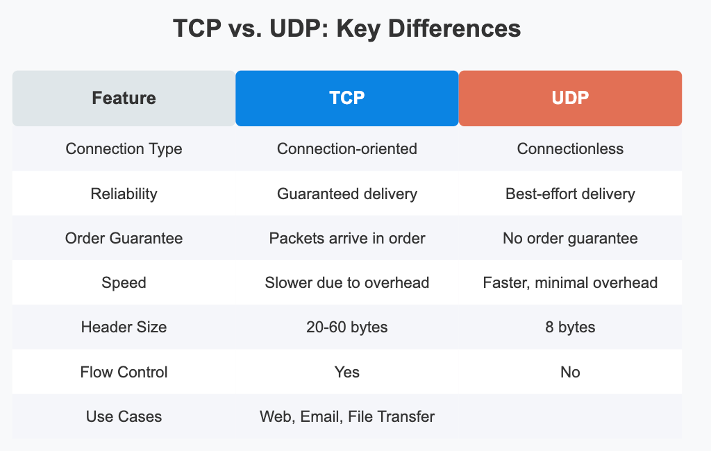 Understanding Network Protocols: HTTP, TCP/IP, UDP
