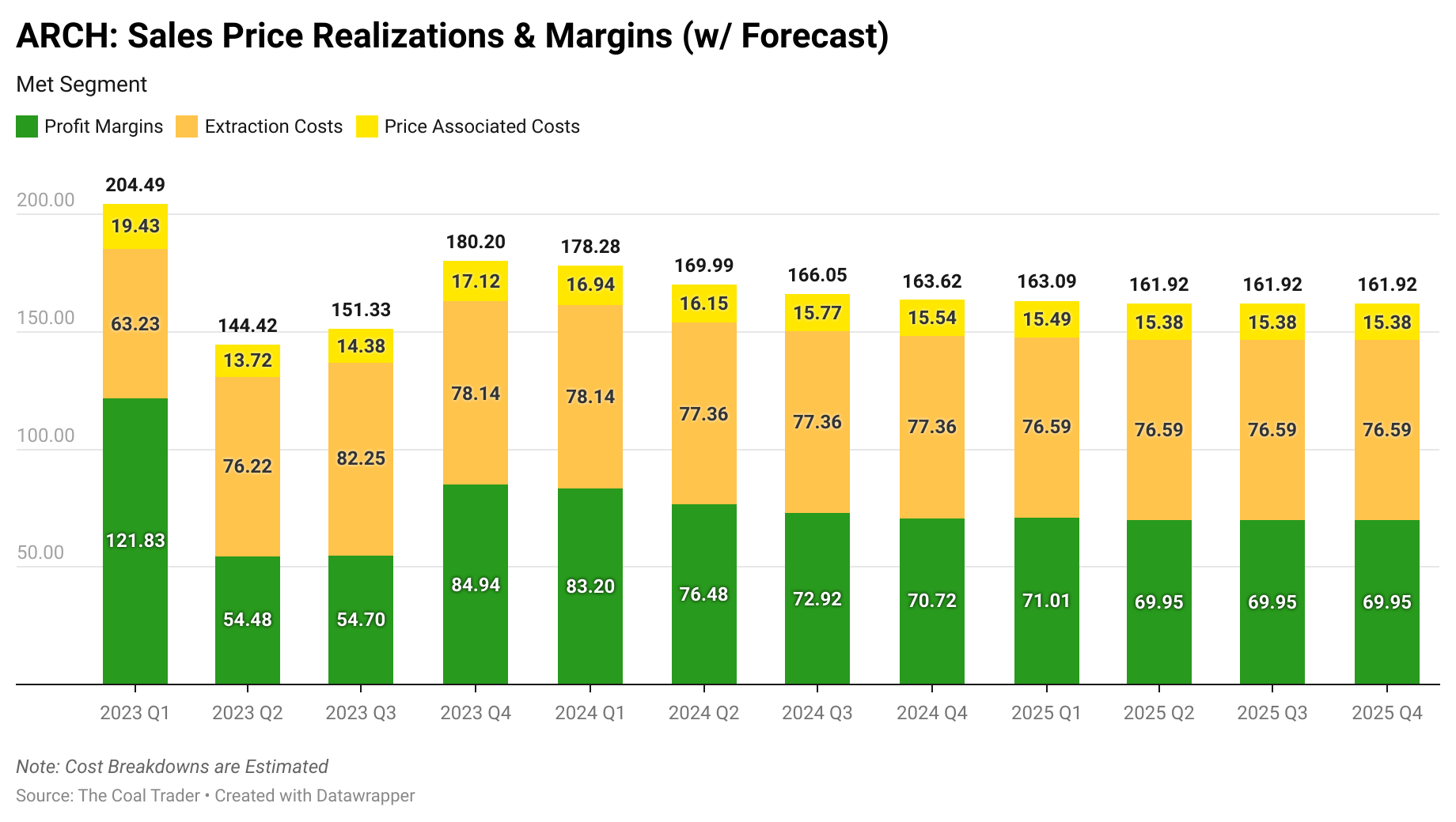 Arch Post-Earnings Thoughts – The Coal Trader