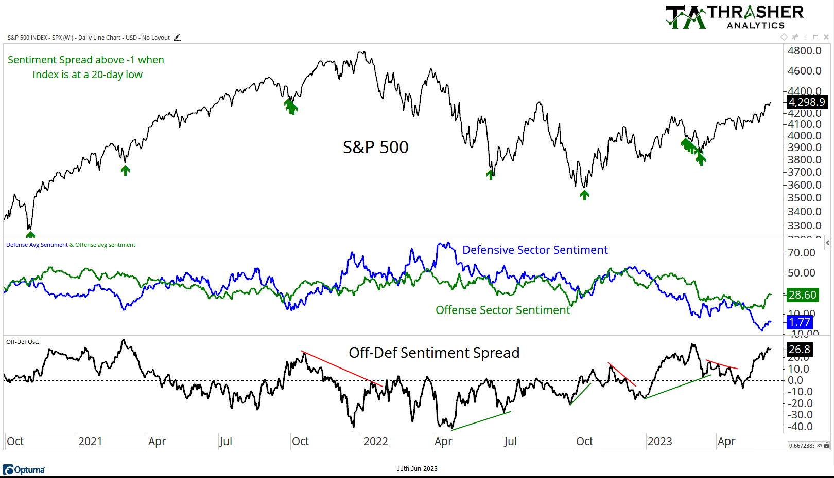 Sector Sentiment Continues to Improve