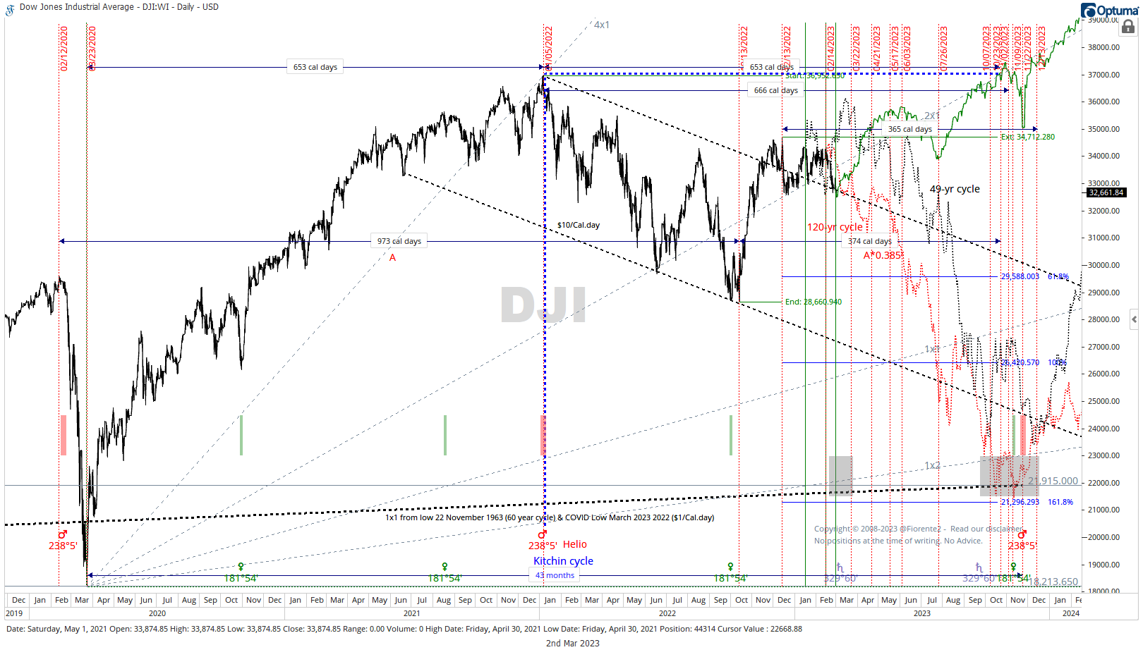 W.D. Gann's Master Time Factor at work