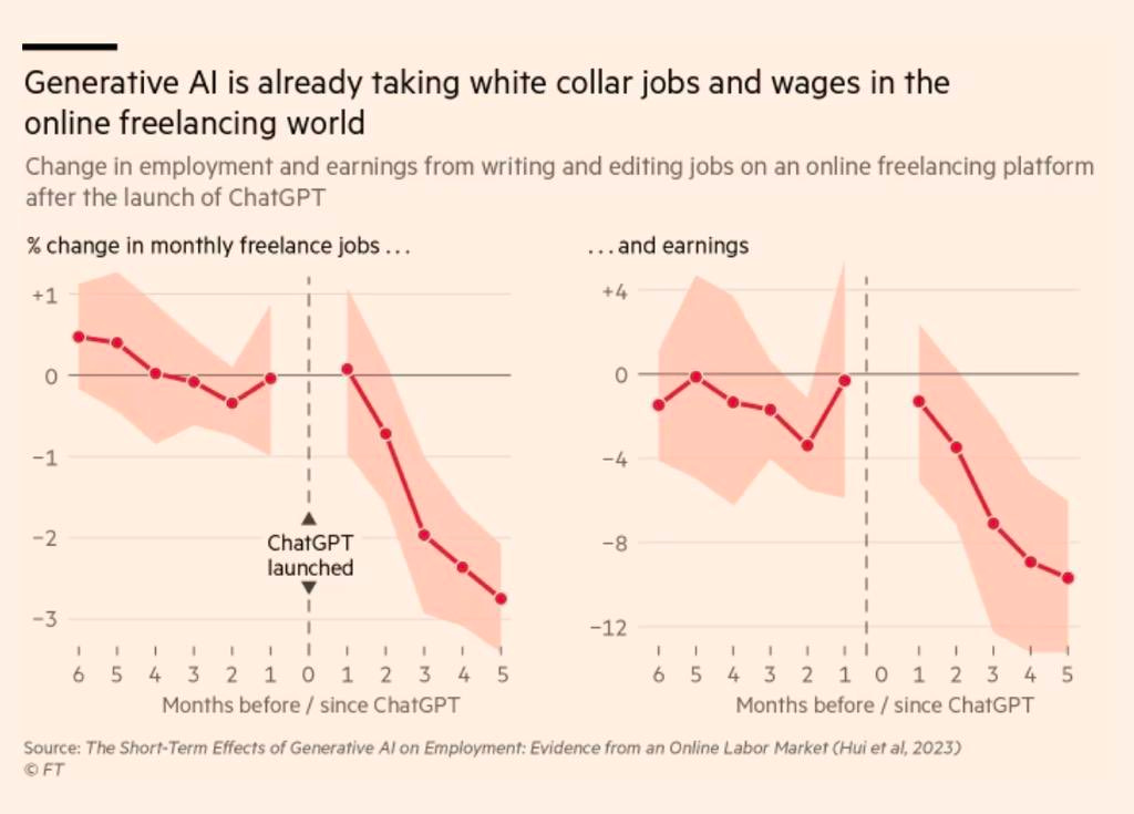 How AI Is Changing Jobs Today - by Tomas Pueyo
